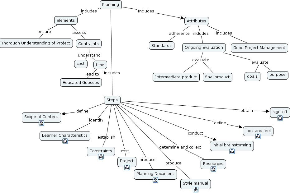 IHMC CmapTools - Concept Map :: Multimedia - Planning